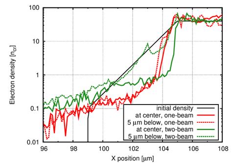 Cross Sections Of Electron Density Profile Along X Axis Where Black