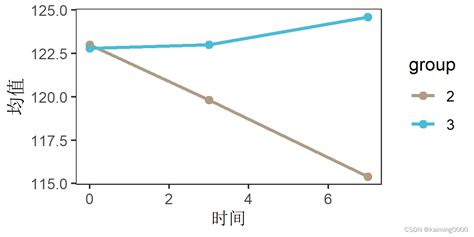 R语言的ggplot2绘制分组折线图？ggplot分组折线图 Csdn博客