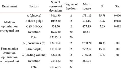 The Variance Analysis Of Orthogonal Experiment Download Scientific
