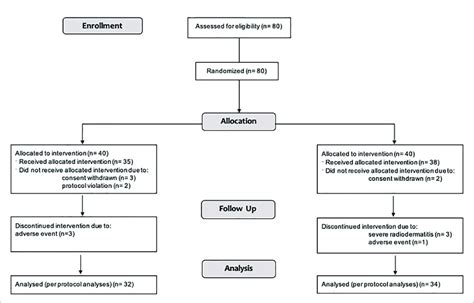 Patient Selection Per Protocol Analyses Illustrated In A Diagram