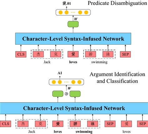 The Pipeline Srl Model With Predicate Disambiguation Upper And Download Scientific Diagram
