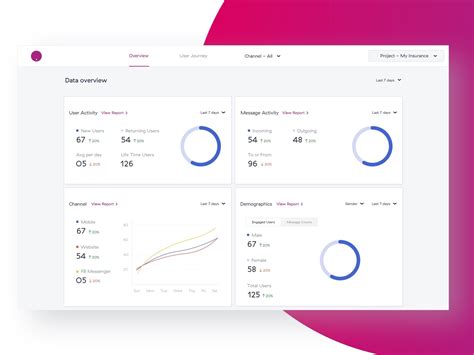 Chatbot Analytics Dashboard By Panchajanya On Dribbble