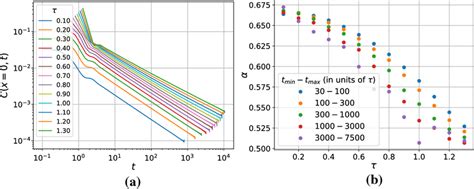 Local Spin Autocorrelation Function Of The Non Integrable Download