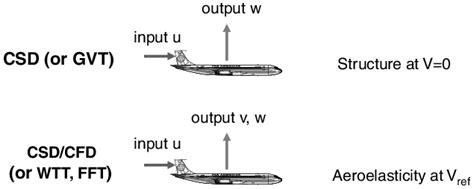 System Identification Of Structural And Aeroelastic Systems Download Scientific Diagram