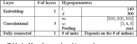 Table 1 From Convolutional Neural Networks For Authorship Attribution