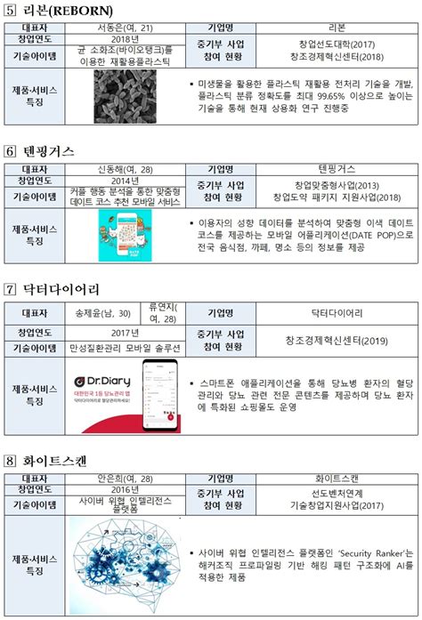 포브스 선정 ‘2020년 아시아 30세 이하 300인 리더에 선정된 韓스타트업 Ceo 21인 플래텀