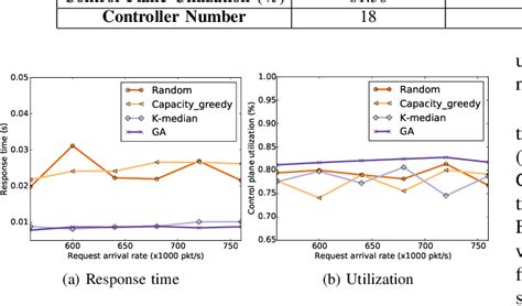 Figure 3 From Optimizing Controller Placement For Software Defined Networks Semantic Scholar