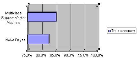 Naive Bayes And Msvm Classifiers Train Accuracy Download Scientific