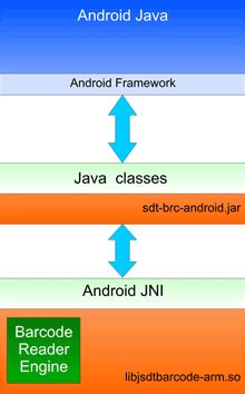 Barcode Reader SDK For Android Java Developers