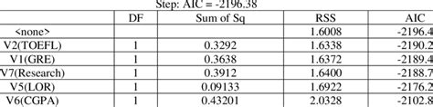 the final result of stepwise regression download scientific diagram