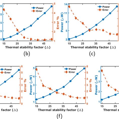 Static Power Consumption Of The Relu Circuit Averaged Over The Entire Download Scientific