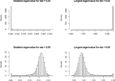 Distribution Of The Smallest And Largest Eigenvalue Of 10000 Pc Download Scientific Diagram
