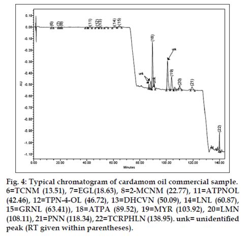 Simultaneous HPLC Determination Of Components Of Essential Oils Method Robustness With