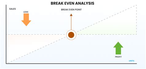 Detailed Analysis Of Break Even Point With Formula Examples