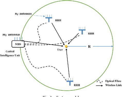 Figure 1 From Performance Analysis Of Cloud Radio Access Networks With