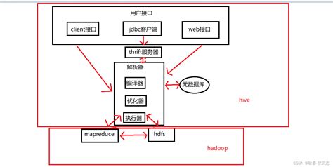 Hive：大数据仓库分析系统详解 Csdn博客
