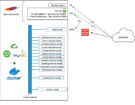 Figure 38 From Design Of A Container Based Microservices Architecture
