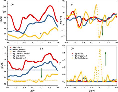 The Thermoelectric Properties Of The Three Zigzag Mos2 Nanoribbons With