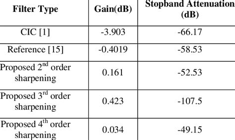 Wideband Sharpened Cic Compensator Details Download Table