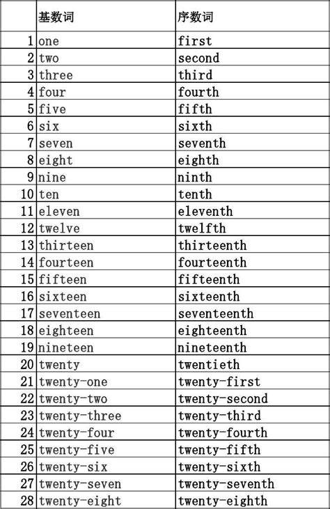基数词序数词 Word文档在线阅读与下载 无忧文档