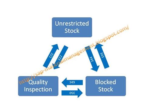 SAP Material Management Transfer Posting And Stock Transfer