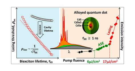 Effect Of Auger Recombination On Lasing In Heterostructured Quantum Dots With Engineered Core