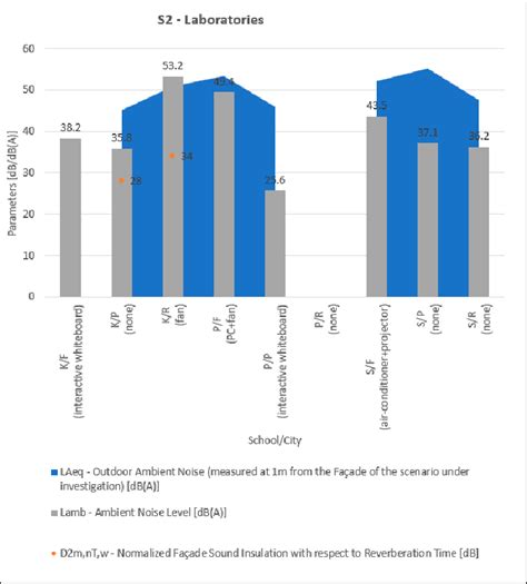 Acoustic Measurement Results Of The Laboratories Outdoor Ambient Noise Download Scientific