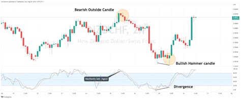 Using Stochastics In Your Forex Trading Strategy Pepperstone