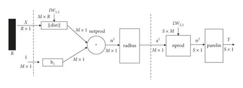 Schematic Diagram Of Grnn Structure Download Scientific Diagram