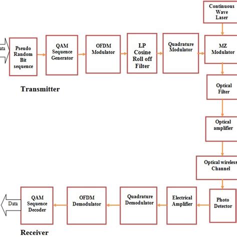 Optical Ofdm Using Direct Detection Download Scientific Diagram