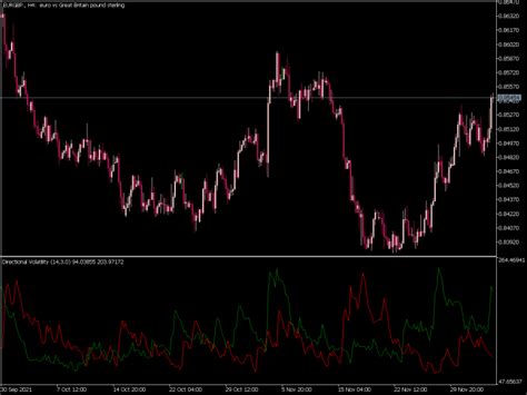 Directional Volatility Top MT5 Indicators Mq5 Or Ex5 Best MetaTrader Indicators Com