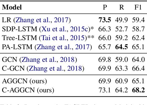attention guided graph convolutional networks for relation extraction