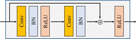 The Structure Of A Residual Block Bn Represents The Batch Download Scientific Diagram
