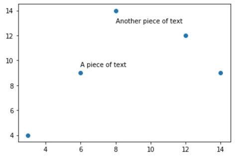 如何向 Matplotlib 绘图添加文本(附示例) 如何向 Matplotlib 绘图添加文本(附示例)