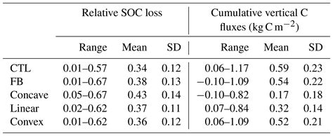 SOIL Evaluating The Effects Of Soil Erosion And Productivity Decline On Soil Carbon Dynamics