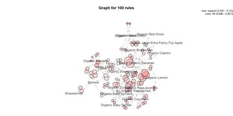 Instacart Market Basket Analysis