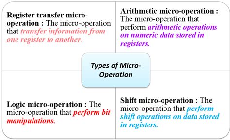 Chirags Blog Application Of Logical Micro Operation