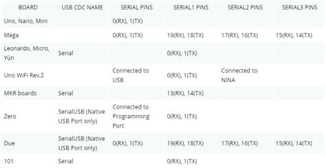 آموزش آردوینو بخش چهاردهم ارتباط Communication در آردوینو دیجی اسپارک