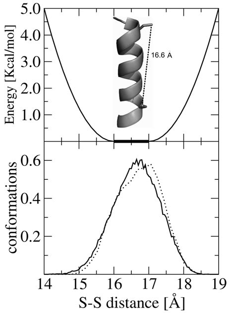 Distance Constraint Used To Emulate The Cross Linker Top The Download Scientific Diagram