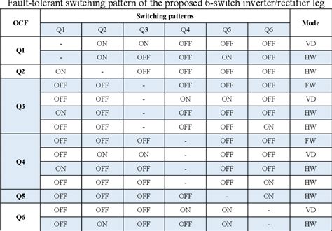Table I From Built In Circuit Redundancy And Fault Tolerant Operation