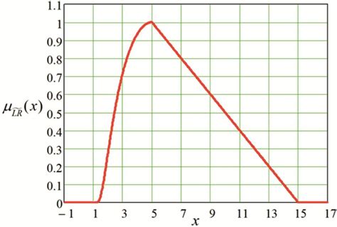 Fuzzy Number 1515 Lr For Fuzziness Indices Weighted Calculation Download Scientific