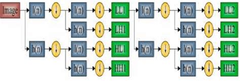 Discrete Wavelet Transform Of Two Level Decomposition 3 Download Scientific Diagram