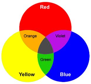 Visible Light Digital Colors Why RGB Instead Of RYG Physics Stack Exchange