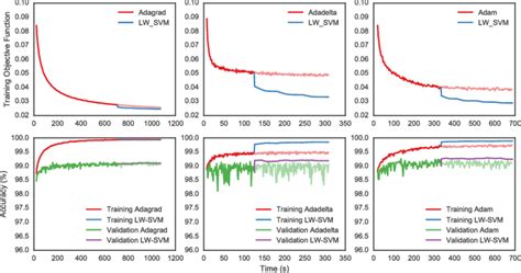 results on mnist of adagrad adadelta and adam followed by lw svm we