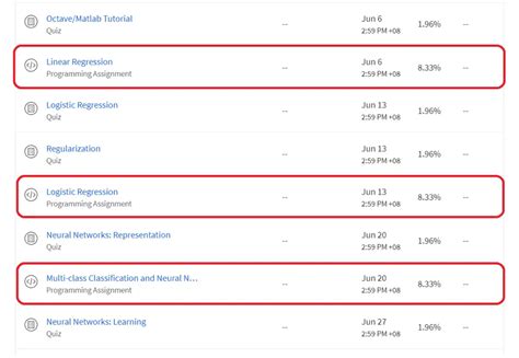 Coursera Stanford Machine Learning Worth Read This First