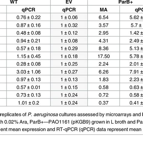 Validation Of The Microarray Data By Rt Qpcr Download Table