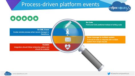 salesforce integration patterns and best practices with video jitendra zaa