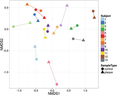 Non Metric Multidimensional Scaling Nmds Ordination Based On