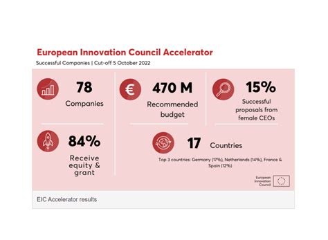 Eic Accelerator Winners And Statistics October 2022 Strata