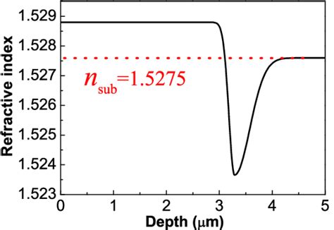 Color Online Refractive Index Profile Of The Nd Doped Phosphate Glass
